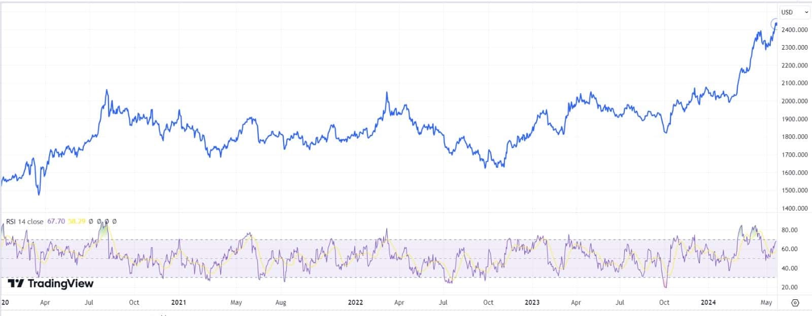 This is why the Gold price is rallying since 2020