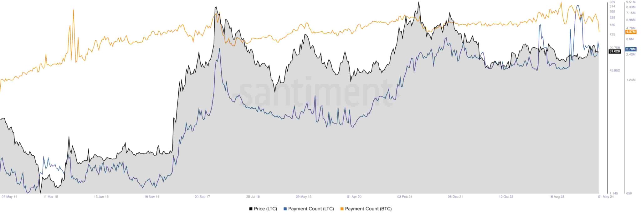 LTC demand surges as users pay 2x more with Litecoin than with Bitcoin