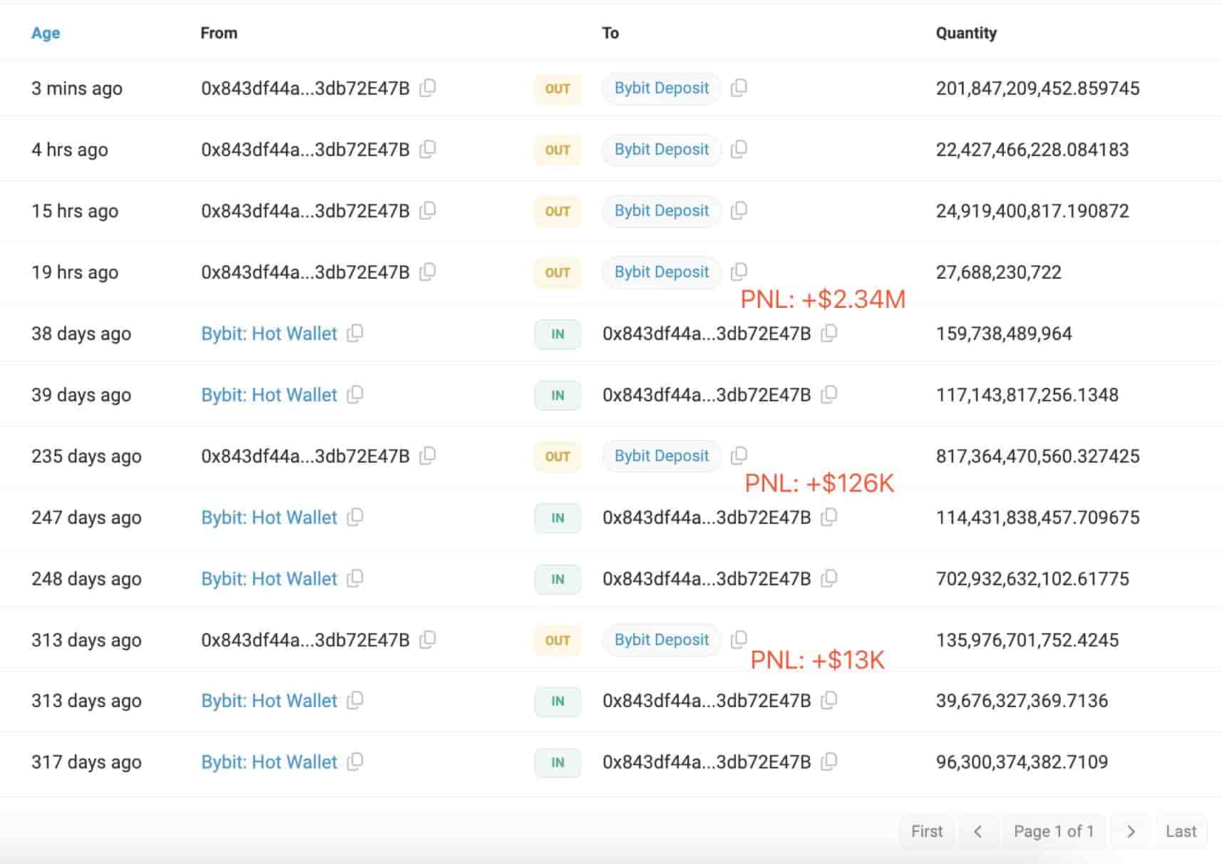 Smart traders take millions in profit from this crypto as retail FOMO in