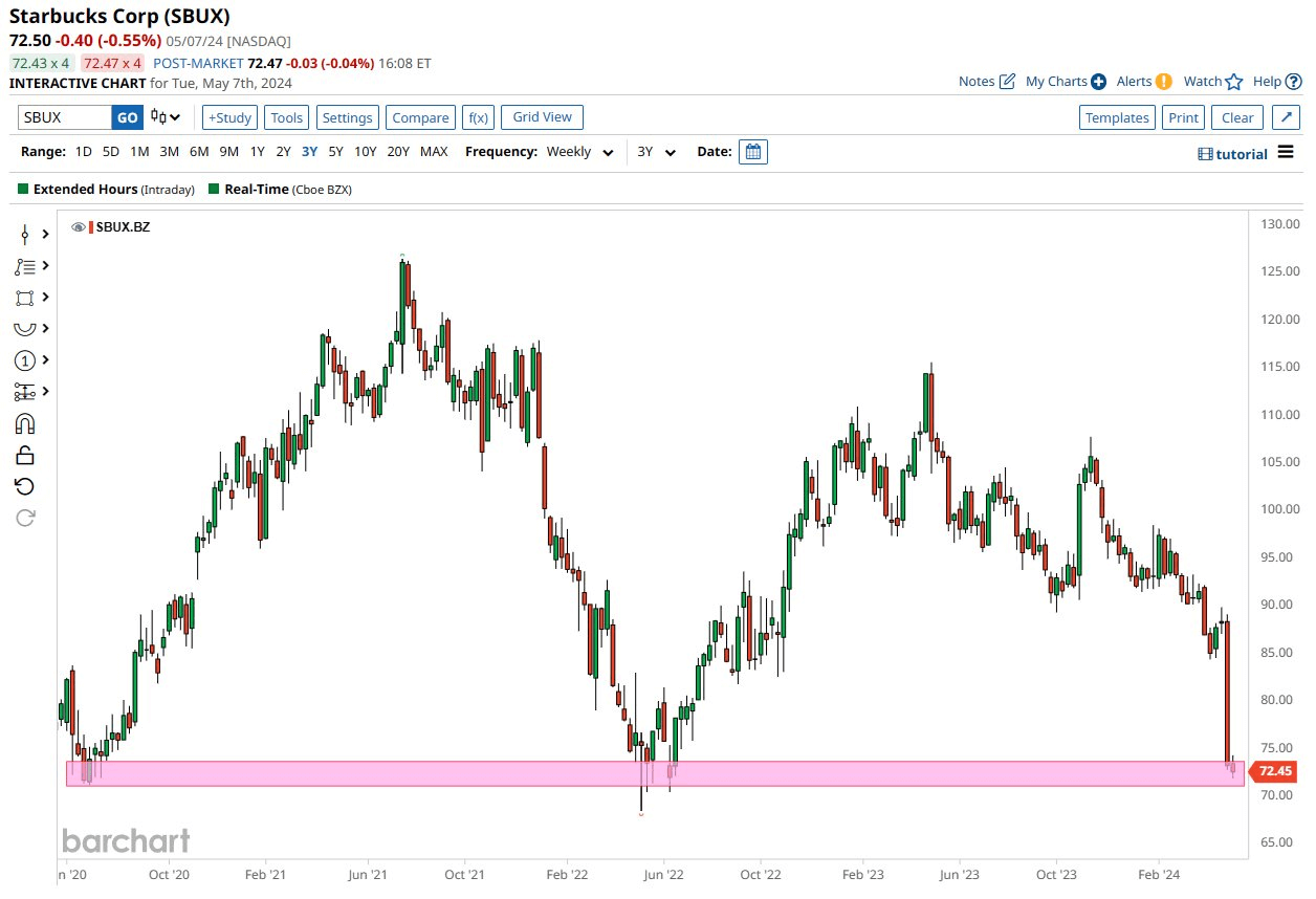 Starbucks stock falls to 4-year low as boycott rages on