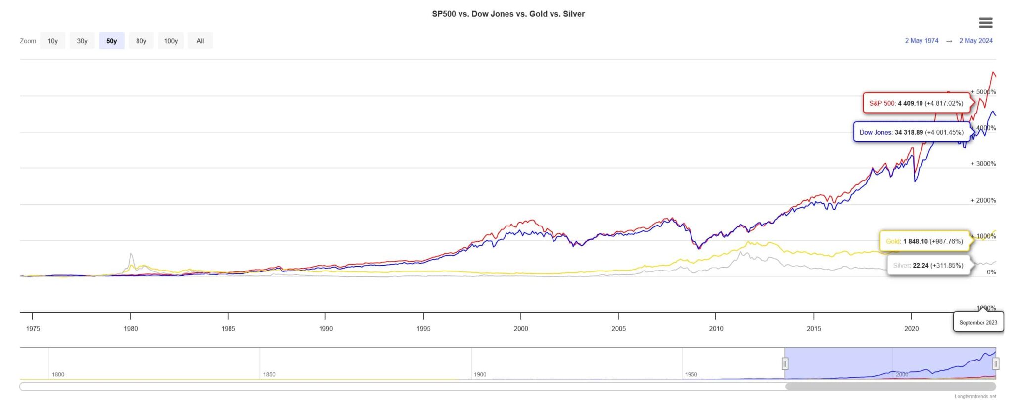 Gold price vs inflation: How well does gold keep up with inflation ...