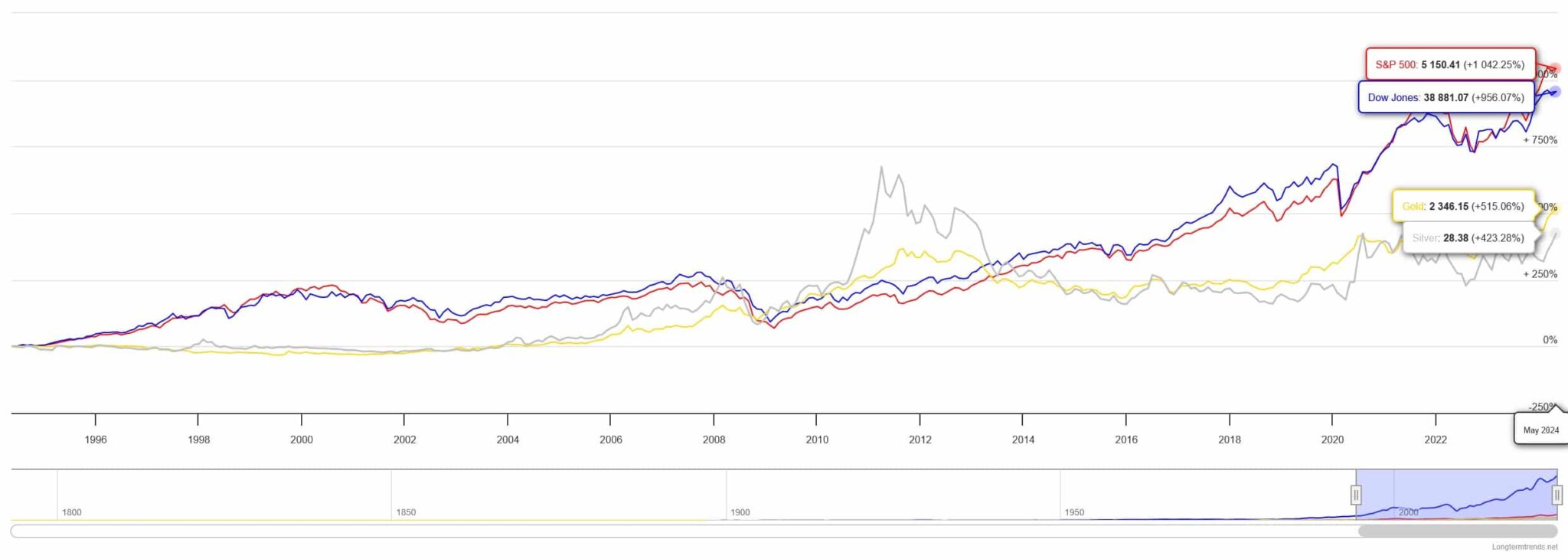 Silver vs inflation: Is silver a hedge against inflation? | Finbold