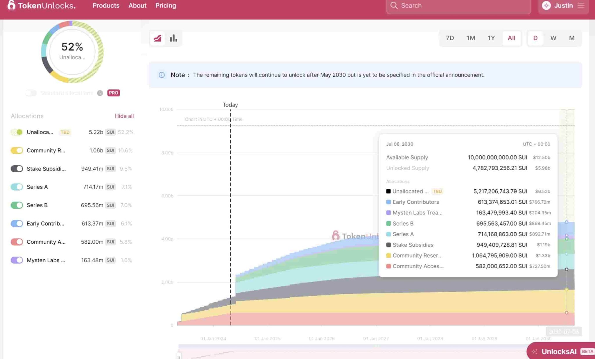 Crypto researcher uncovers alarming tokenomics for this project: ‘Sheer ...