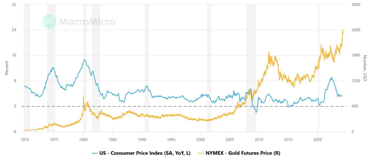 Gold price vs inflation: How well does gold keep up with inflation ...