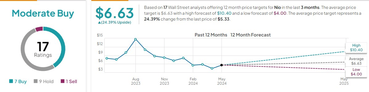Wall Street predicts Nio stock price for next 12 months