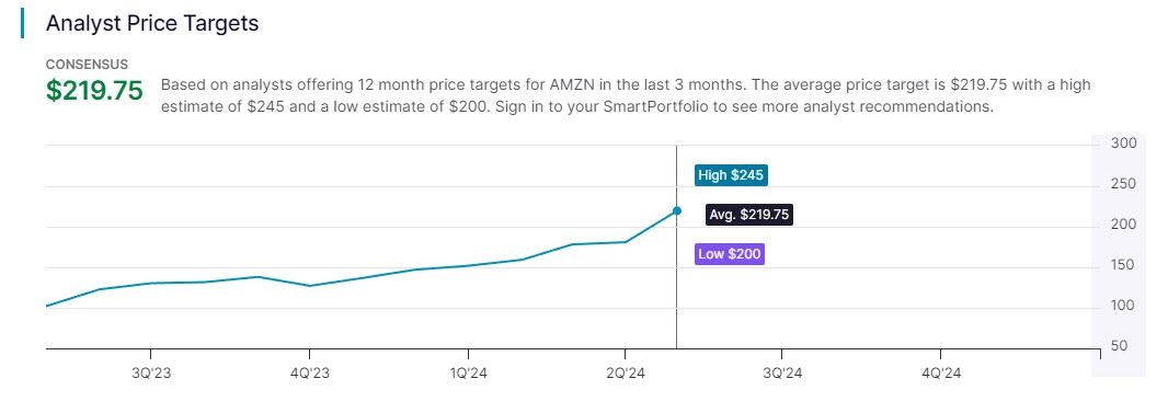 Here’s when Amazon stock could hit $200