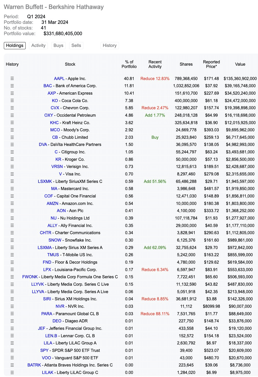 Warren Buffett Just Updated His Stock Portfolio
