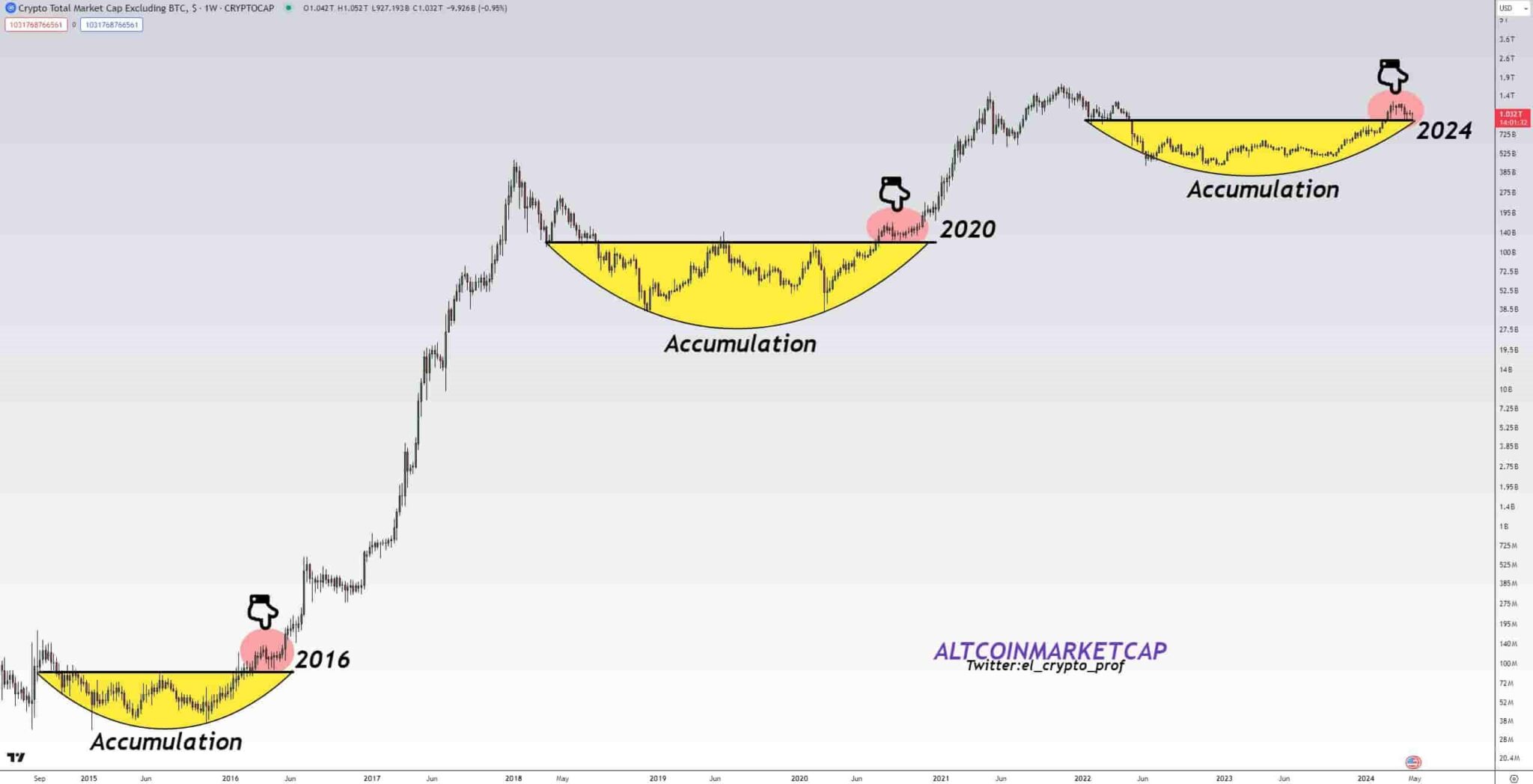 Brace for 'the biggest altseason' with $4 trillion altcoin market cap ...
