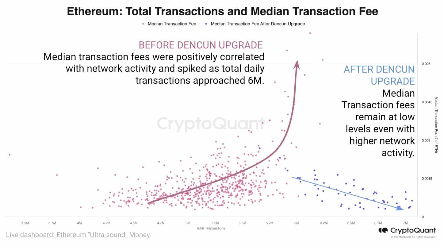 Ethereum Dencun upgrade turns ETH inflationary again
