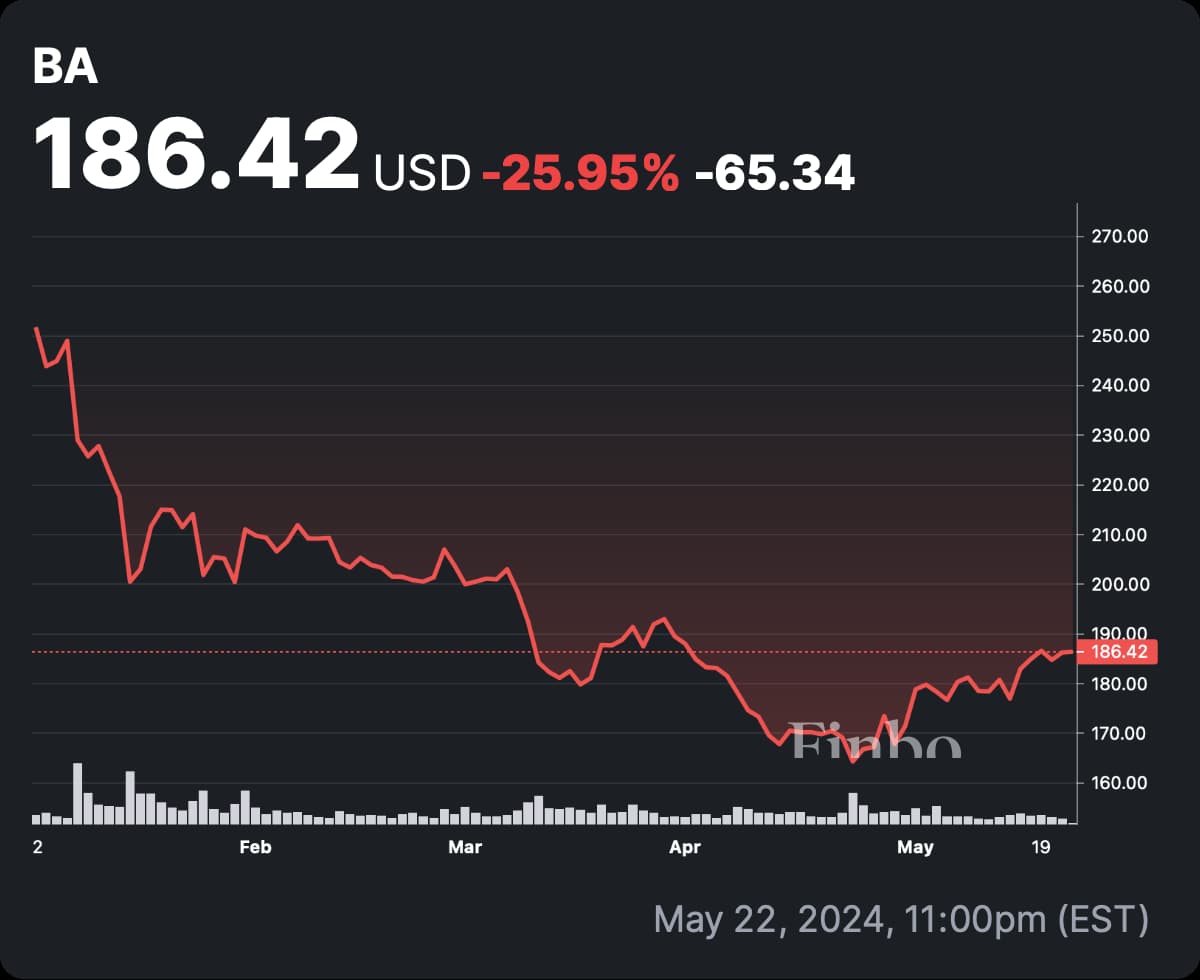 Here's how much Boeing stock is down in 2024