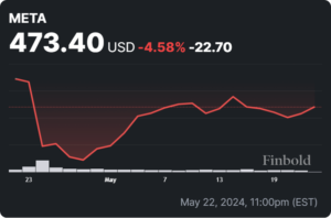 Wall Street predicts Meta stock price for next 12 months