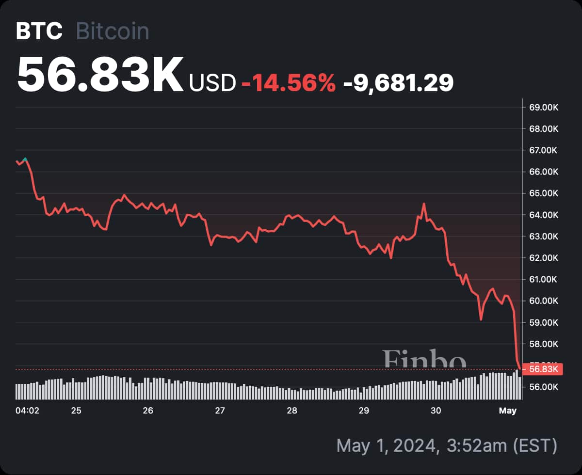 Bitcoin plummets under $57,000 as crypto market faces bear market reality