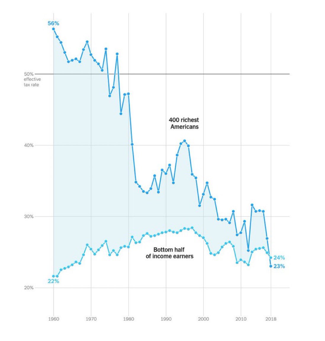 U.S. billionaires now have a lower effective tax rate than working-class