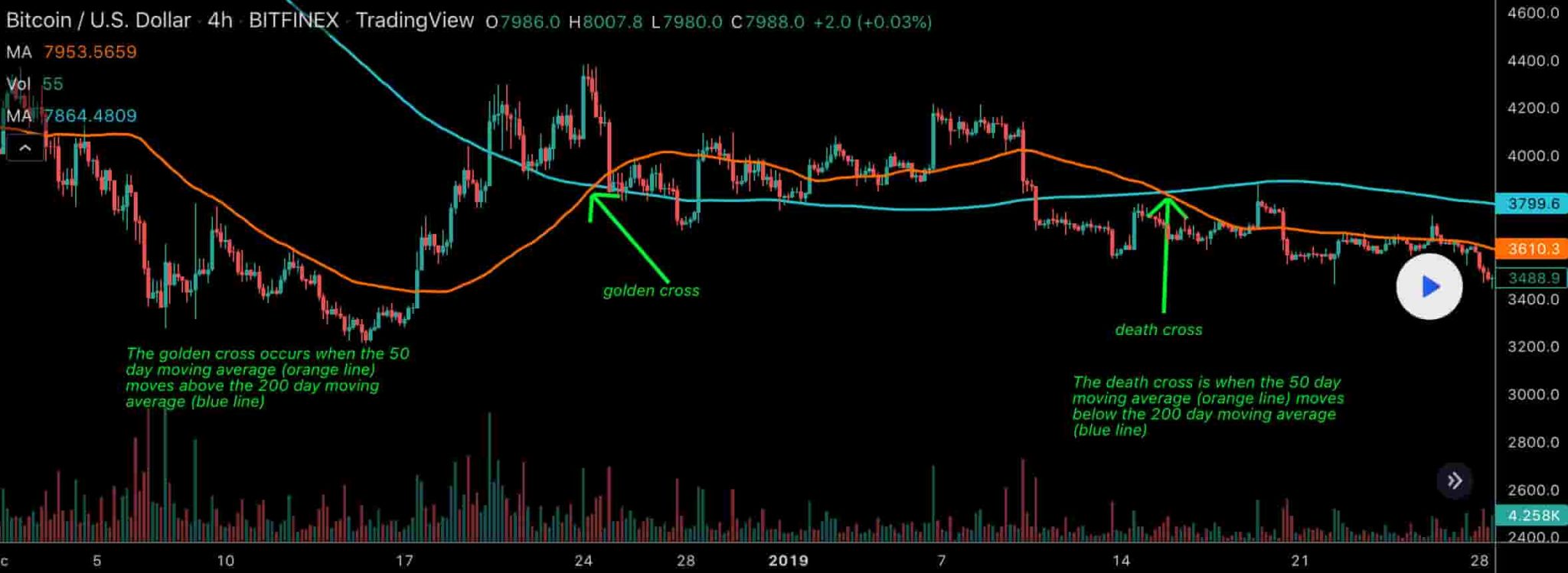 What is Moving Average in Stock Trading? | Definition & Examples