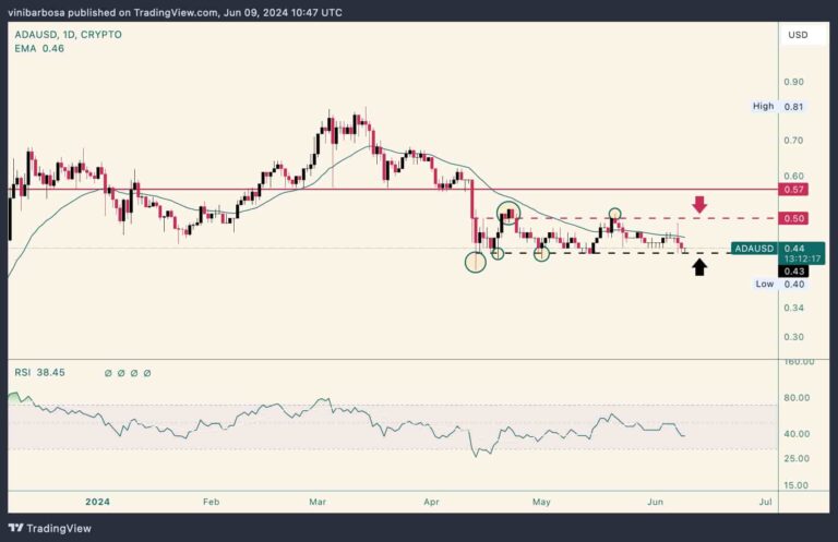 Breakout watch: Cardano key support and resistance levels for this week · Cardano Feed