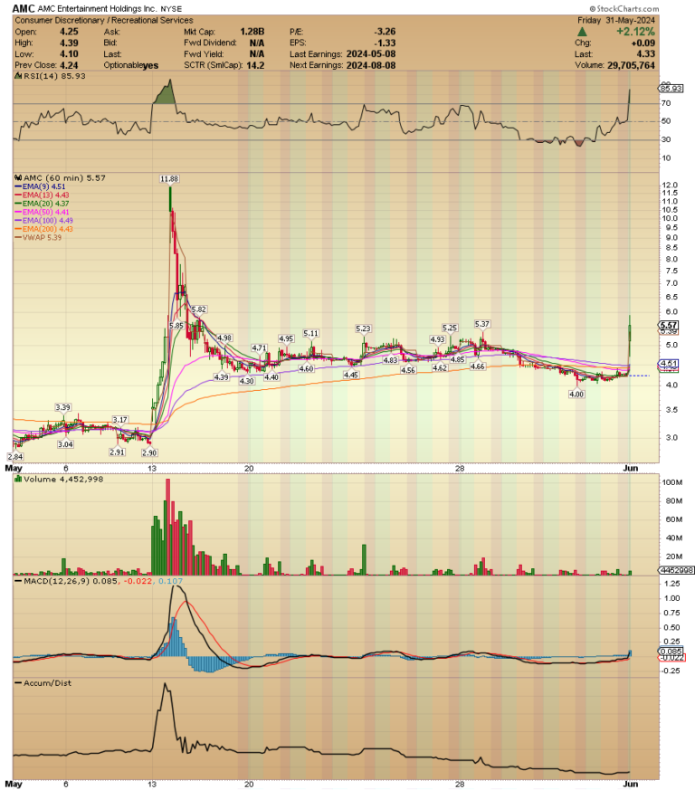 Is AMC stock a buy right now?