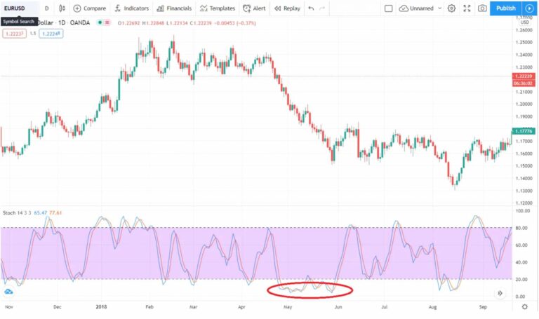 Stochastic Oscillator Explained | Definition & Examples | Finbold