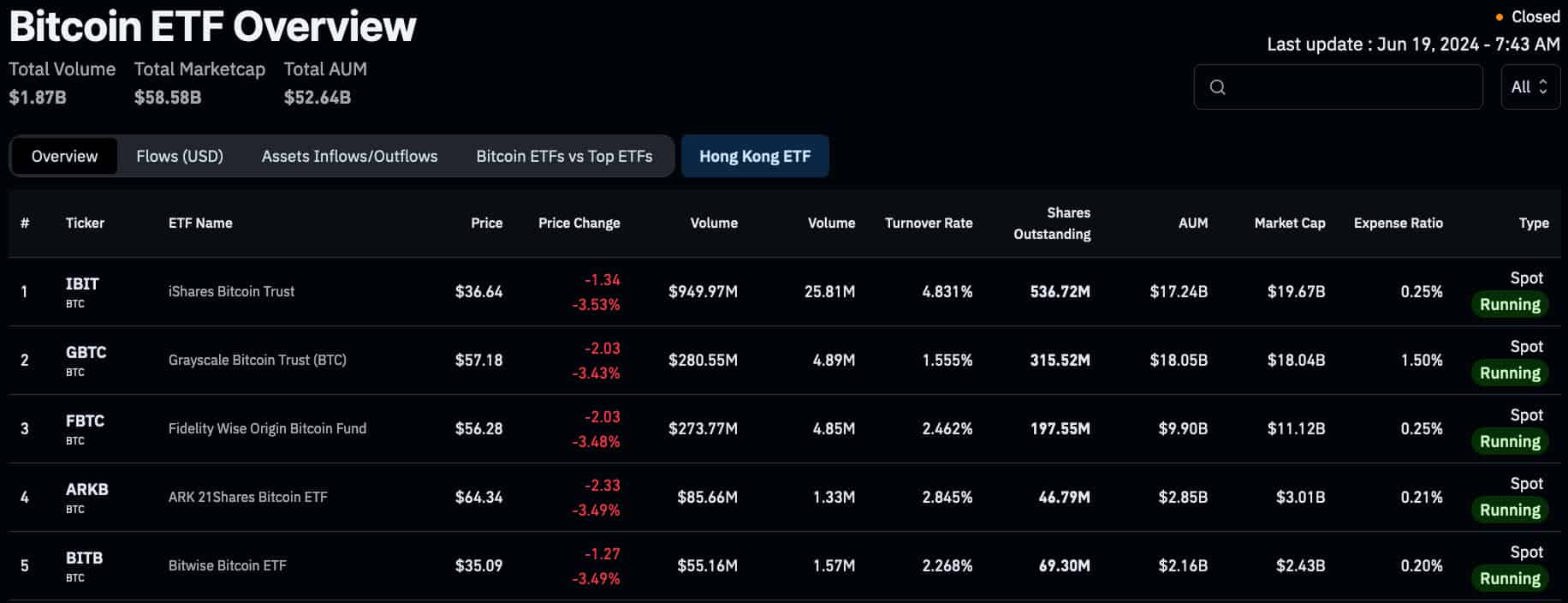 Bearish: Wall Street sells Bitcoin as ETFs register four days of outflows