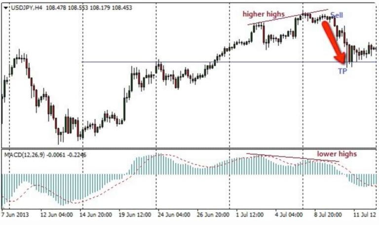 What is RSI Indicator? | Relative Strength Index Explained
