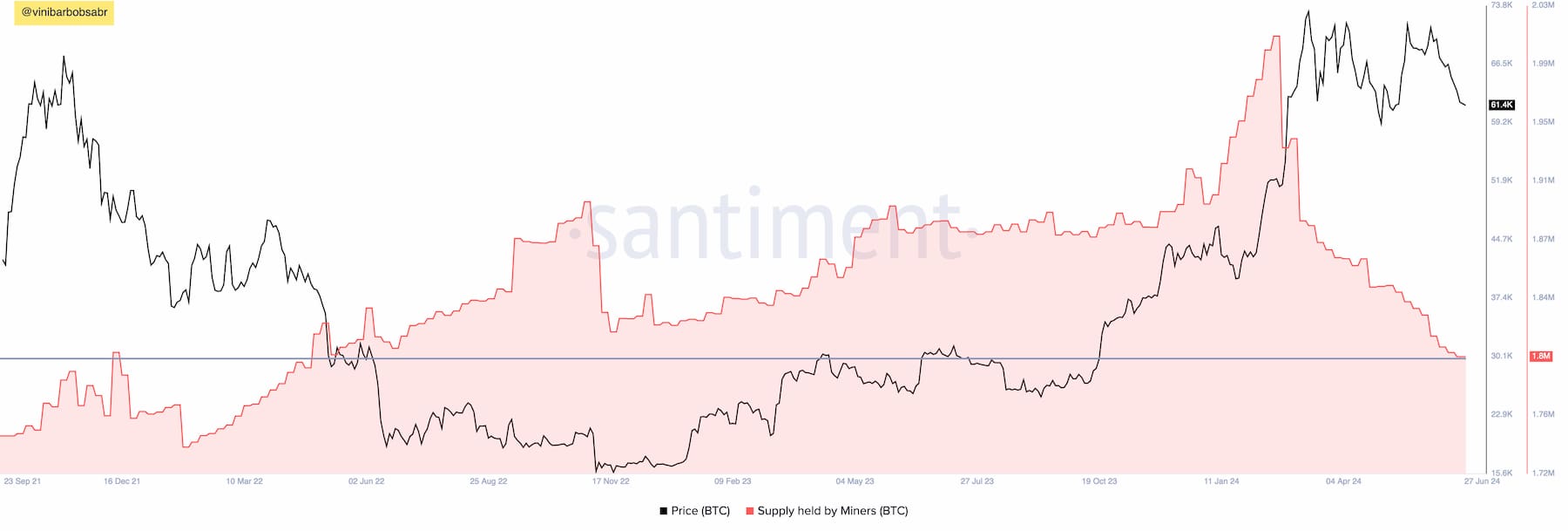 Bitcoin miners' capitulation looms, worst trend in two years