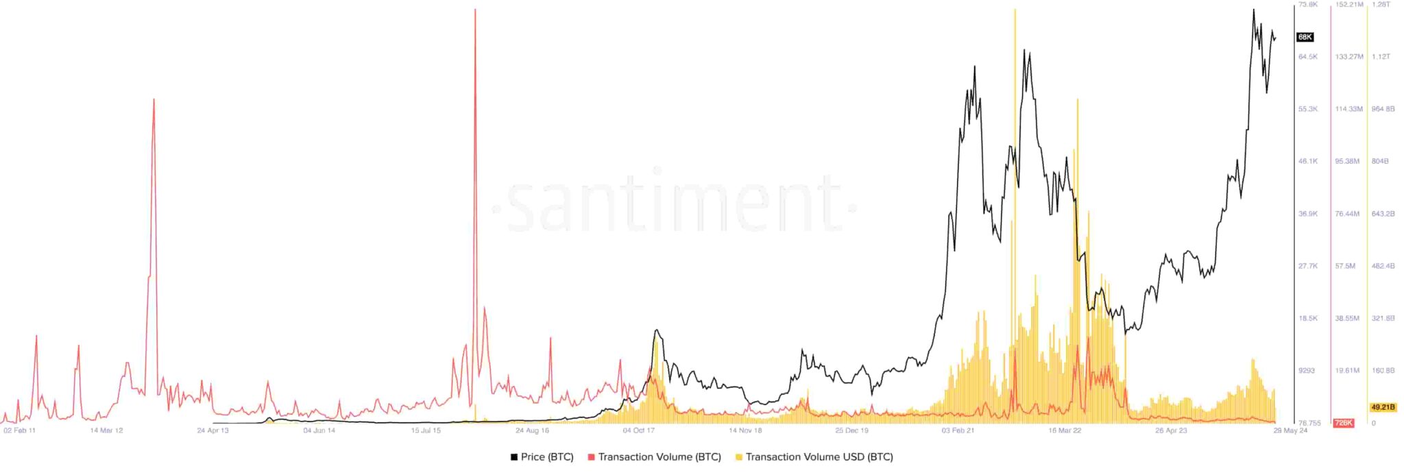Bitcoin registers an all-time low transaction volume, spot trading ...