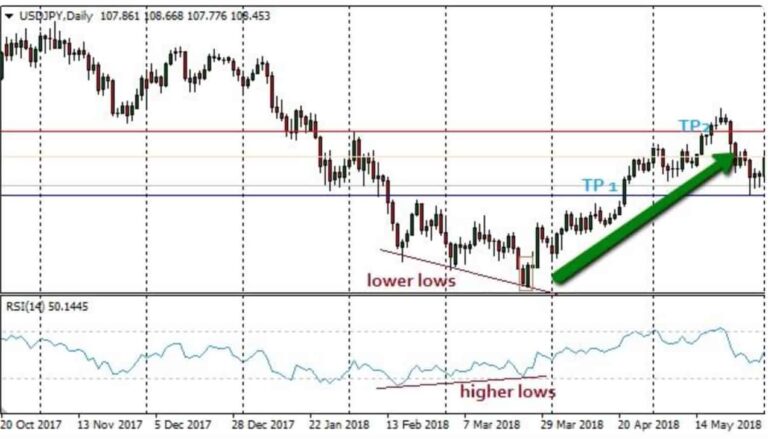 What is RSI Indicator? | Relative Strength Index Explained