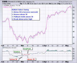 What is RSI Indicator? | Relative Strength Index Explained