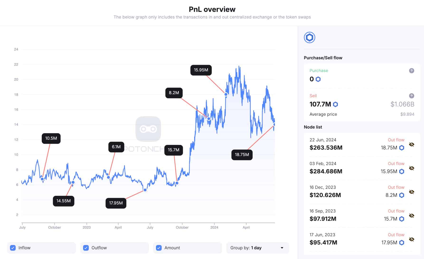 Massive sell-off as Chainlink unlocks $300 million of LINK, sends to ...
