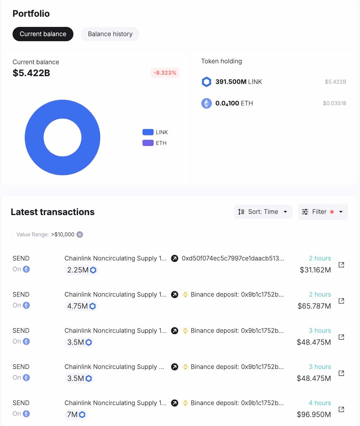 Massive sell-off as Chainlink unlocks $300 million of LINK, sends to ...