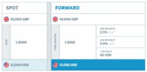 What is a Forward Contract? | Simply Explained | Beginner’s Guide