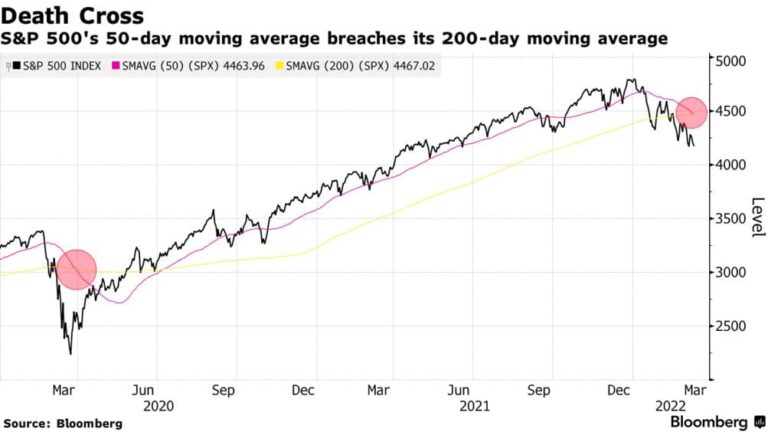 What is a Death Cross in Stocks? | Chart Pattern Explained