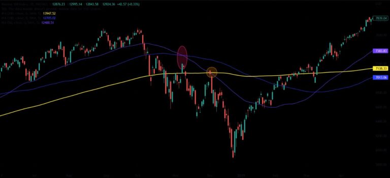 What is a Death Cross in Stocks? | Chart Pattern Explained