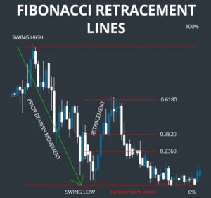 What is Fibonacci Retracement? Definition & How to Use It