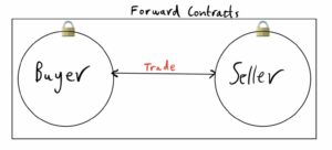 What is a Forward Contract? | Simply Explained | Beginner’s Guide