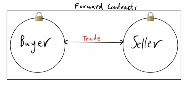 What is a Forward Contract? | Simply Explained | Beginner’s Guide