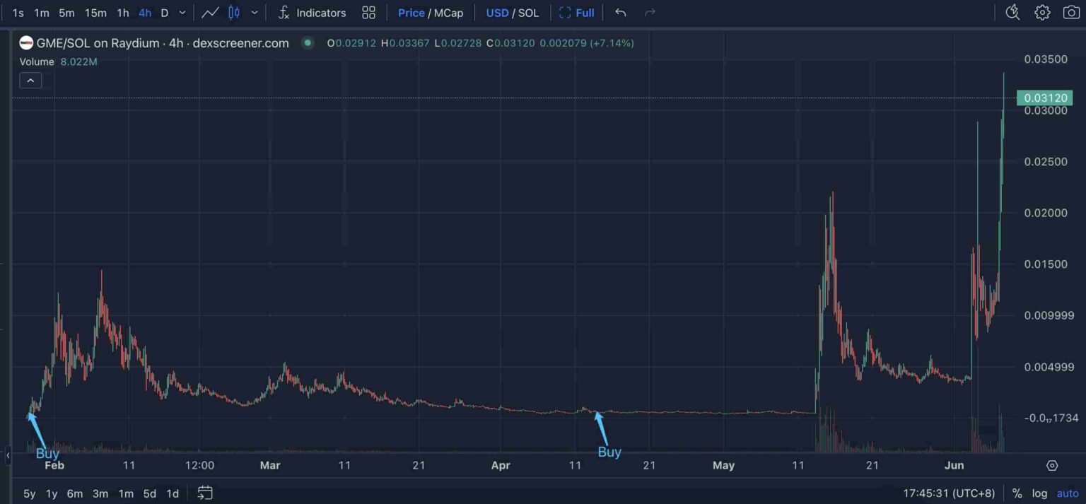 Solana trader turns $53,500 into $2.86 million in five months