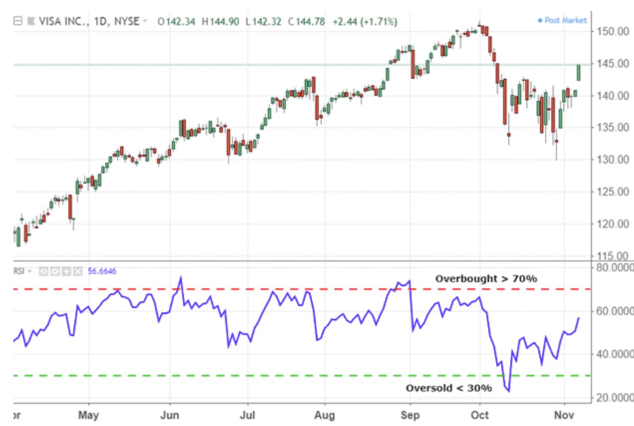 What is RSI Indicator? | Relative Strength Index Explained