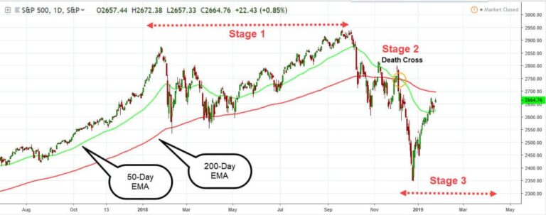 What is a Death Cross in Stocks? | Chart Pattern Explained