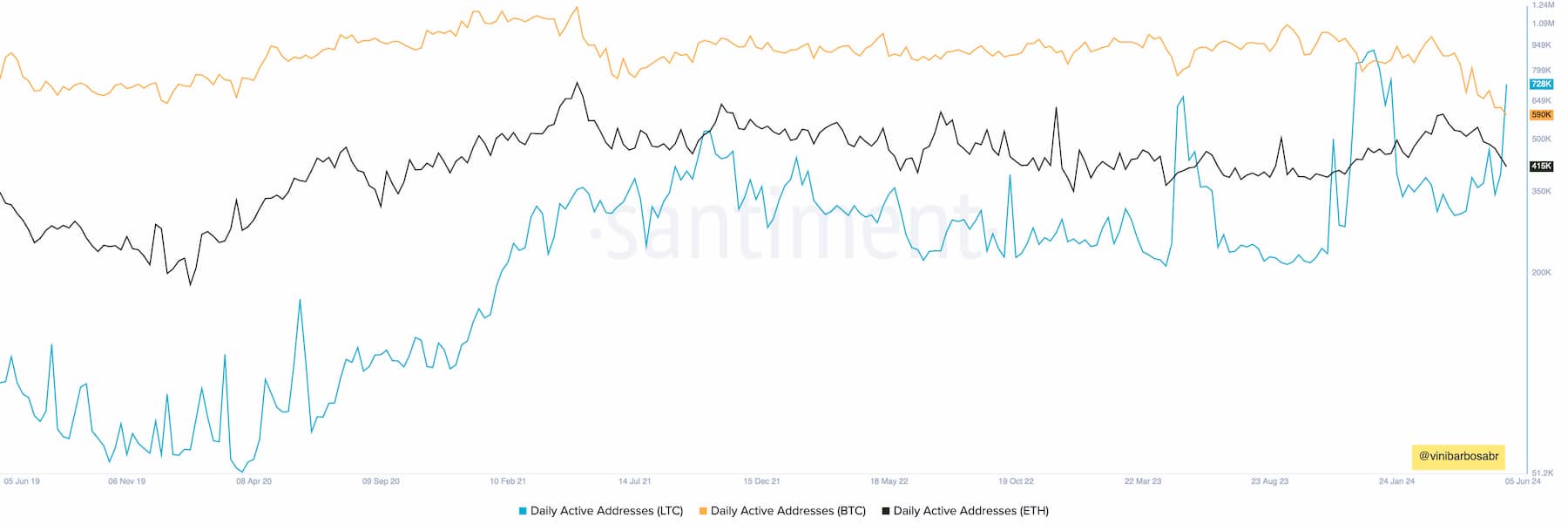LTC rises: Litecoin surpasses Bitcoin and Ethereum in network activity