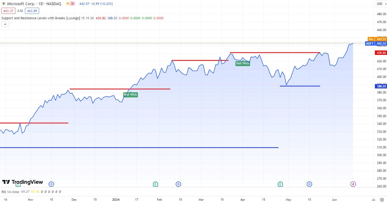 Wall Street predicts Microsoft stock price for next 12 months Wall Street predicts Microsoft stock price for next 12 months