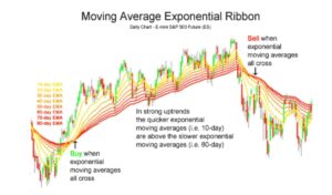 What is Moving Average in Stock Trading? | Definition & Examples
