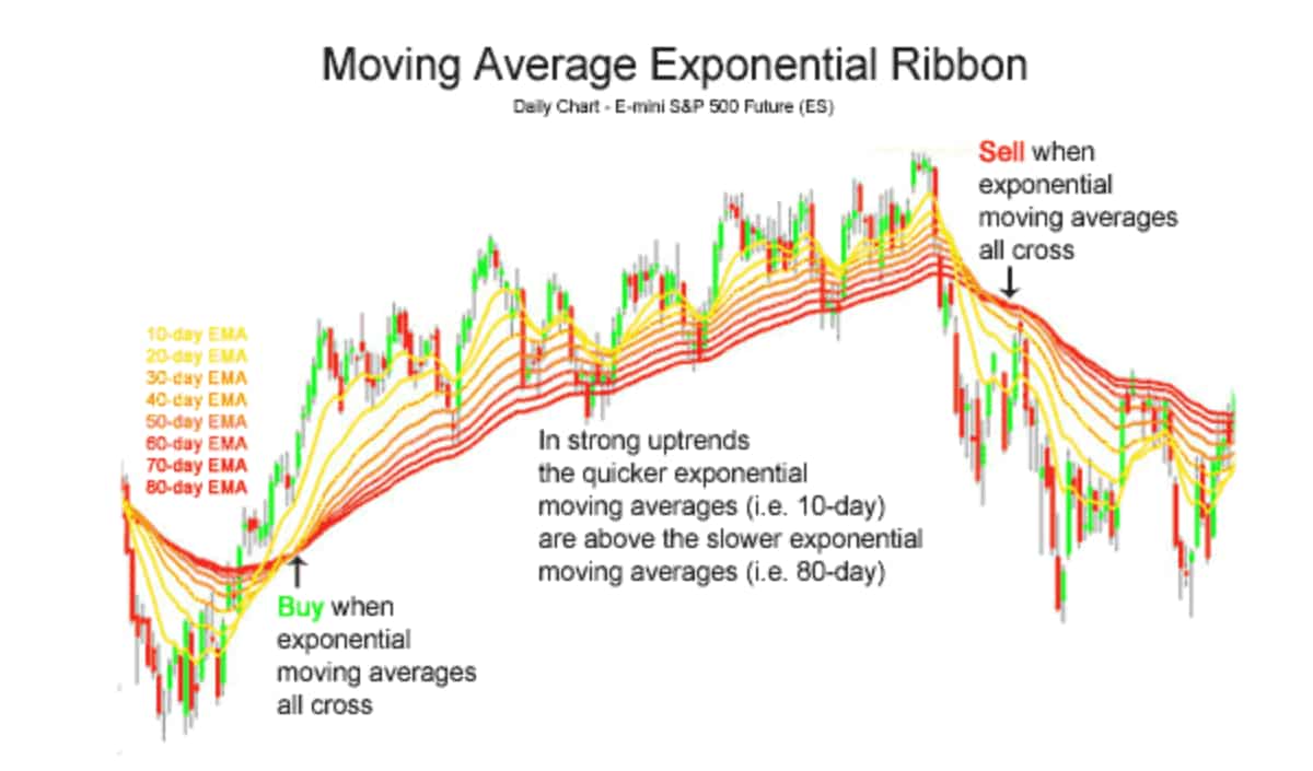 What is Moving Average in Stock Trading? | Definition & Examples