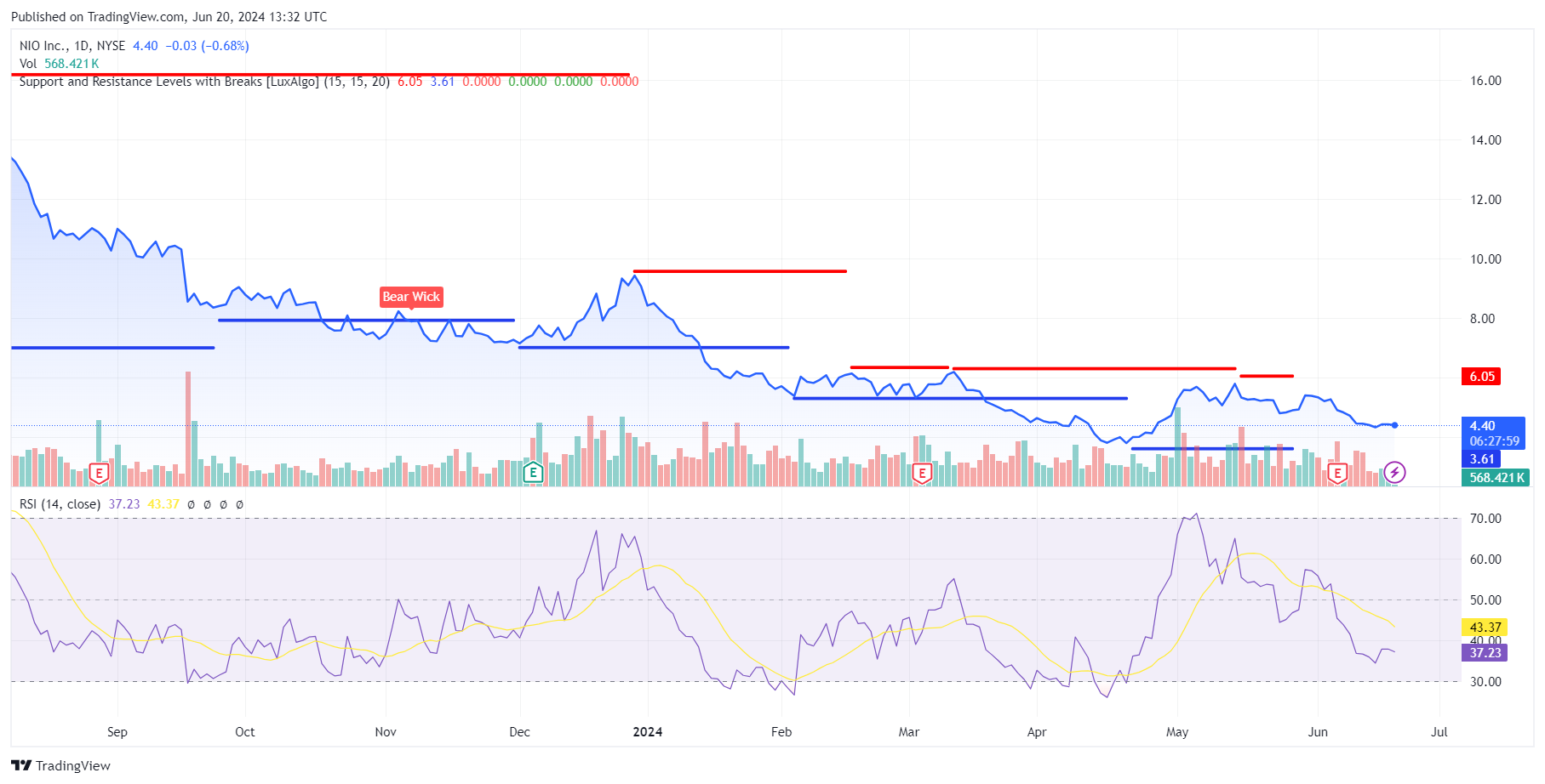 NIO stock price prediction
