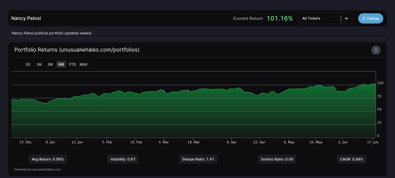 Nancy Pelosi is up this much on her Nvidia stock bet