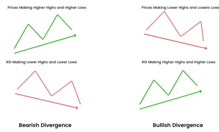 What is Divergence in Trading? | Definition & Examples | Finbold