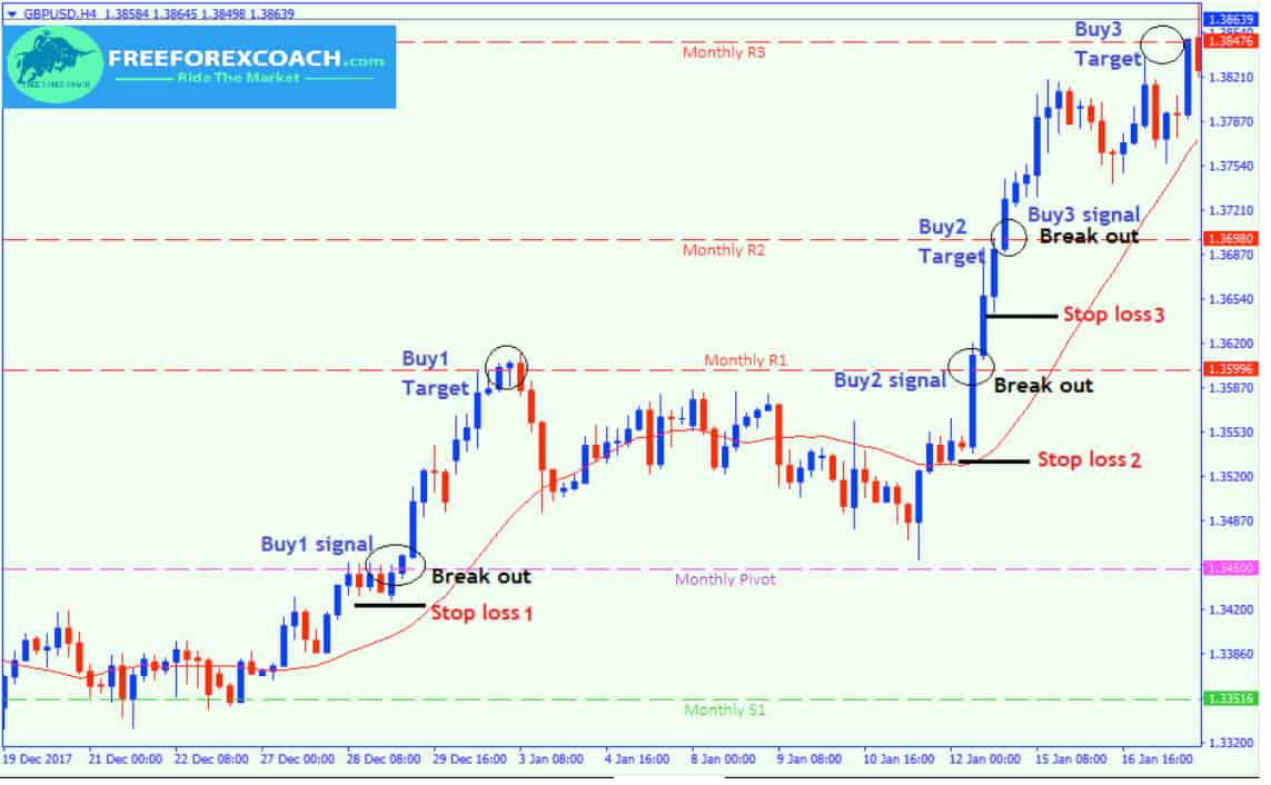 Trading with Pivot Points | Definition & How To Calculate?