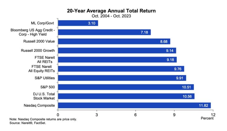 REIT Investing [2026] | Beginner's Guide | Real Estate Investment Trusts