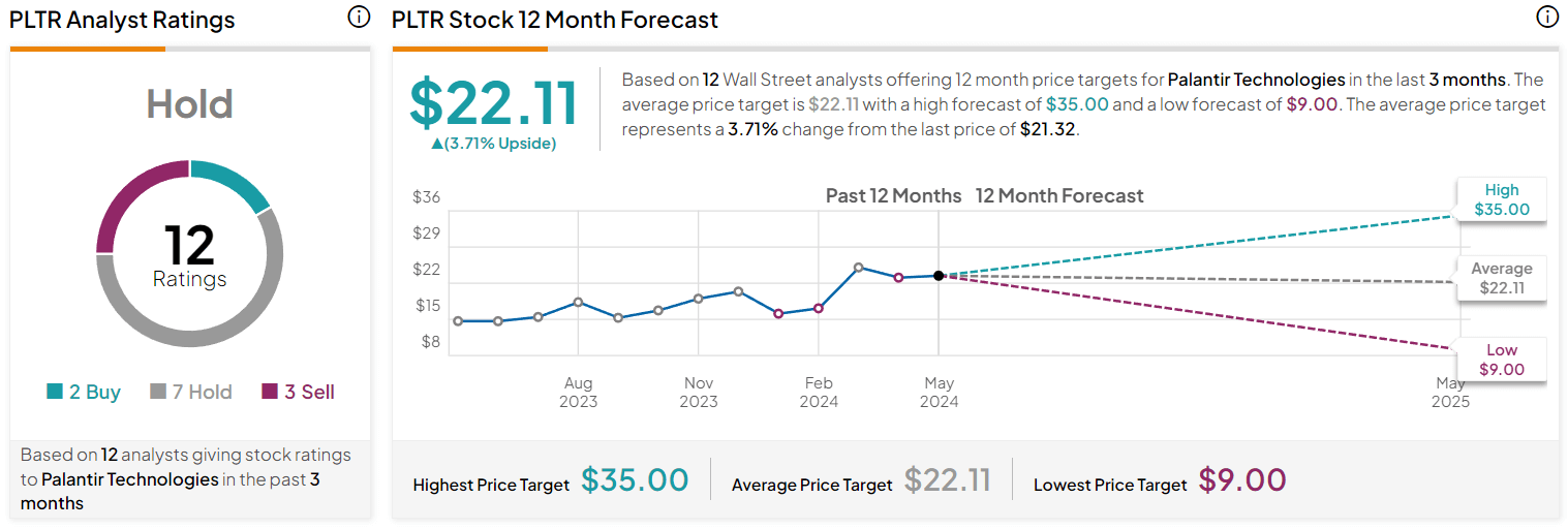Analysts revise Palantir (PLTR) stock price target