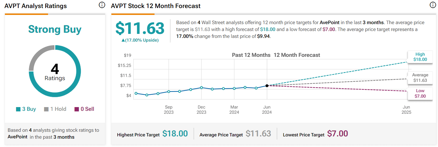 AvePoint stock hits 1-year high after analyst’s mega AVPT upgrade