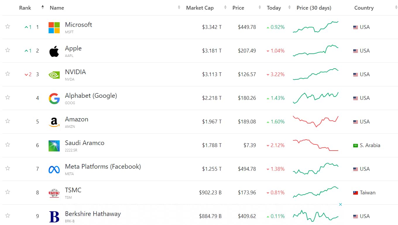 Nvidia’s record market cap surpasses all but five global economies